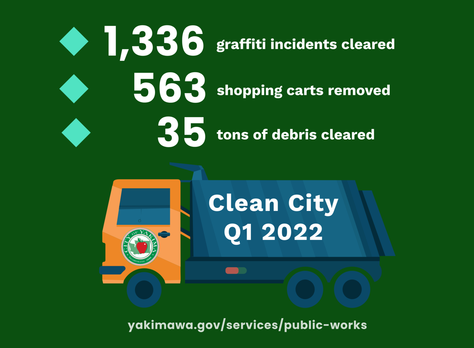 Clean City Program Reports First Quarter Progress | News – City of Yakima